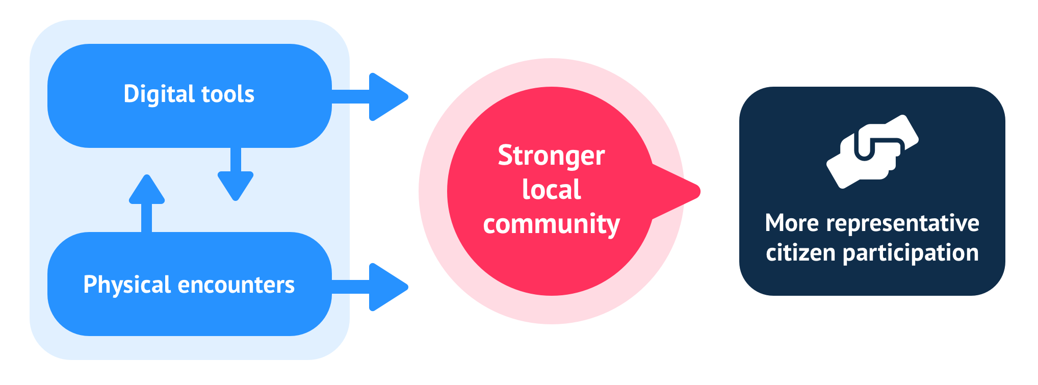 Citizen participation: physical encounters between citizens are key